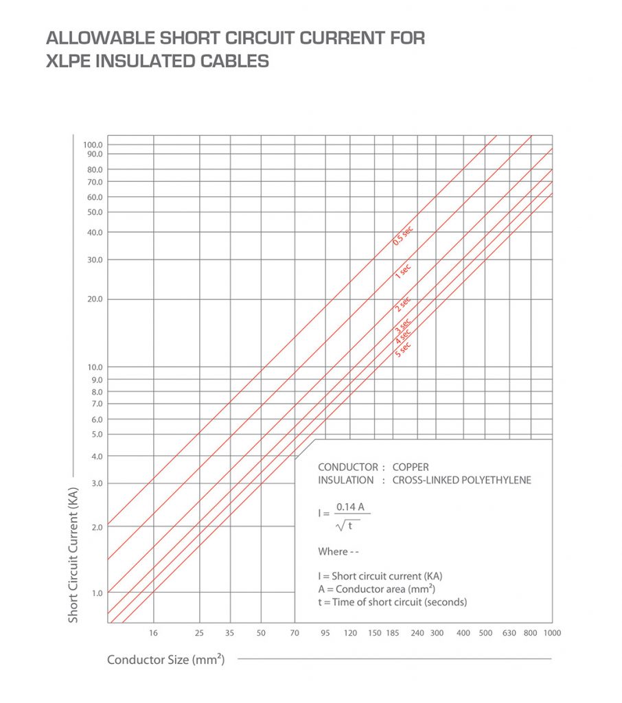 Allowable Short Circuit Current for XLPE Insulated Cables | UMS Cables Allowable Short Circuit Current for XLPE Insulated Cables | UMS Cables